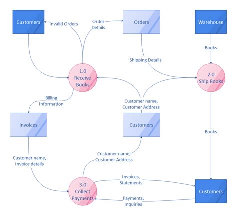 Free Editable Data Flow Diagram Examples Edrawmax Online