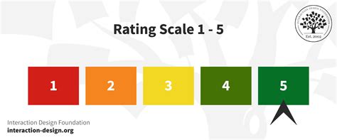 Rating Scales In Ux Research The Ultimate Guide Ixdf