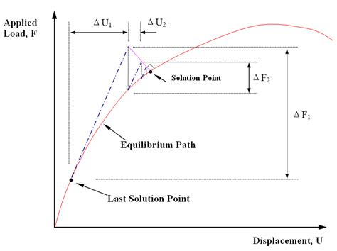 numerical methods for nonlinear analysis