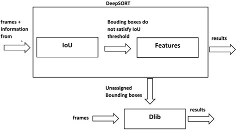 deepsort dlib tracker download scientific diagram