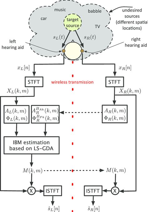 binaural speech enhancement system overview of the download scientific diagram