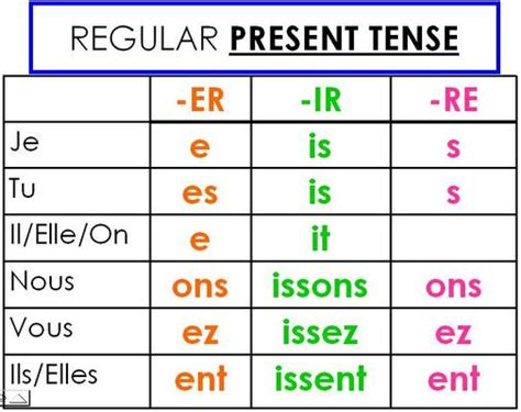 French Present Tense ER IR And RE Verbs Quiz Quizizz