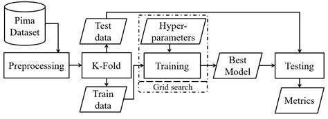diabetes prediction using ml classifiers