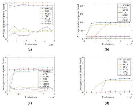 self organizing map based differential evolution with dynamic selection strategy for multimodal