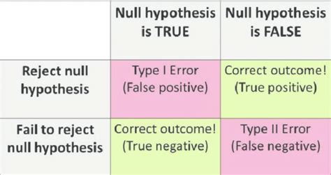 type i and type ii errors in hypothesis testing examples analytics yogi
