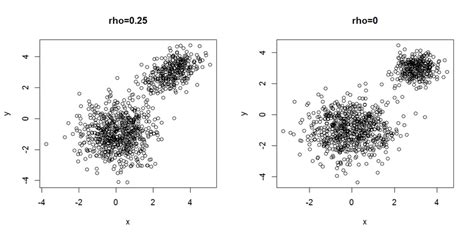 the two bivariate gaussian mixtures download scientific diagram