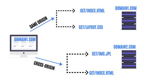 What Is Cross Origin Resource Sharing And How To Use It