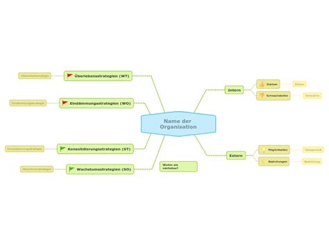 Strategie Aus SWOT Analyse Entwickeln Mindmap