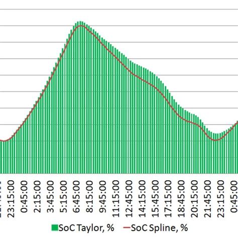 charge discharge strategies based on taylor collocation method and download scientific diagram