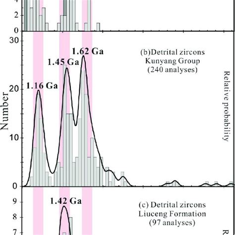 Plot of zircon ε Hf t values versus U Pb ages for detrital zircon