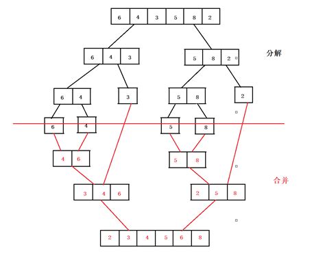 c语言数据结构——快速排序和归并排序 c语言数据结构快速排序 csdn博客