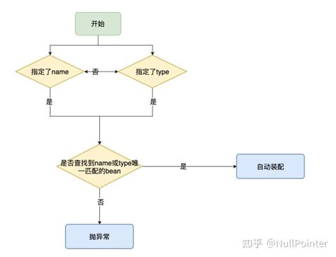 autowired和 resource区别 csdn博客