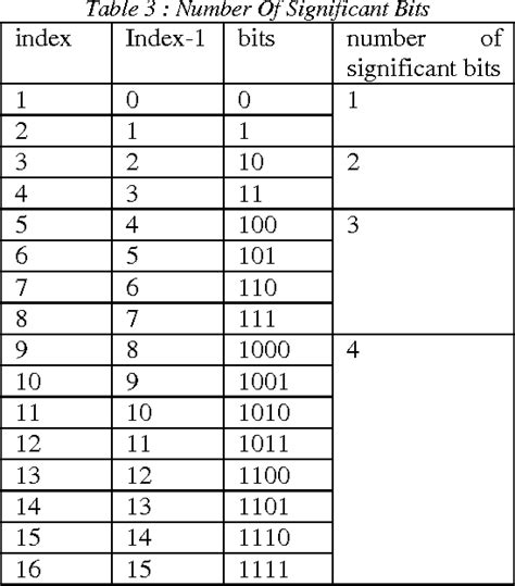 [pdf] a modified lempel ziv welch source coding algorithm for efficient data compression