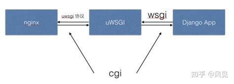 一文搞懂cgi fastcgi wsgi uwsgi uwsgi 知乎