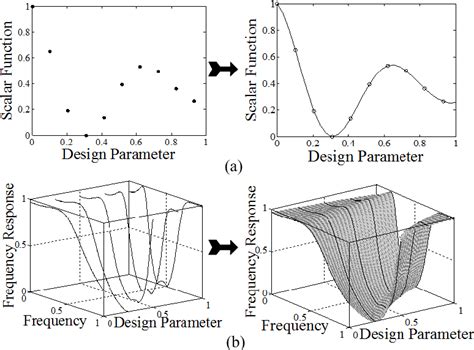 figure 1 1 from sequential sampling strategies for automated parametric macromodeling of high