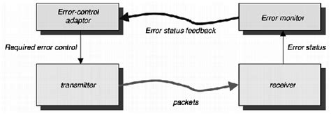 principle of adaptive error correction based on forward and backward download scientific
