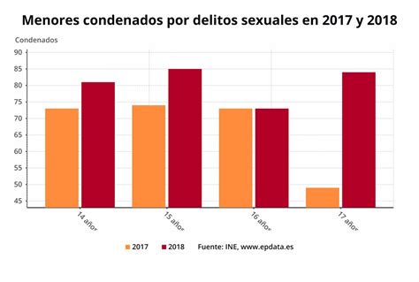 Aumentan un 20 los menores condenados por delitos sexuales en España