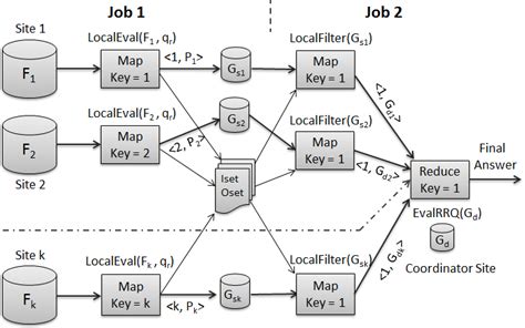 model optimization for answers regular reachability query in mapreduce download scientific diagram
