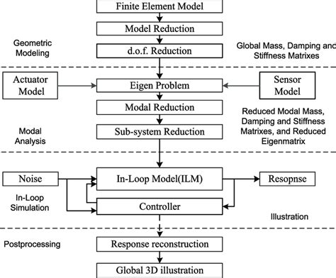 procedure of femils femils finite element model in loop system download scientific diagram