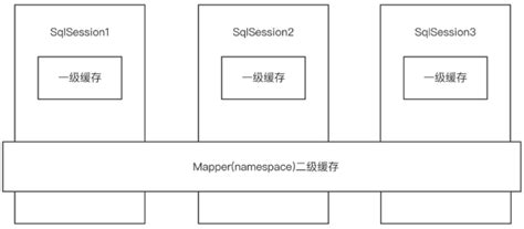 mybatis：一级缓存和二级缓存 mybatis一级缓存和二级缓存 csdn博客