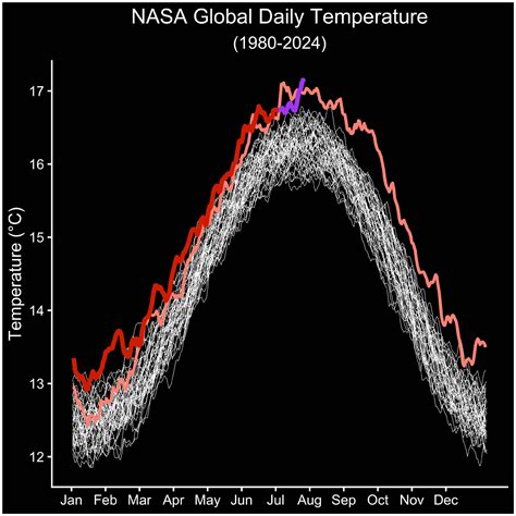 Los datos de la NASA muestran que el 22 de julio fue el día más