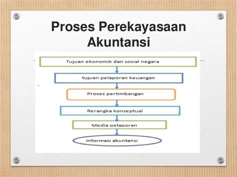 Proses Pelaporan Akuntansi Coretan