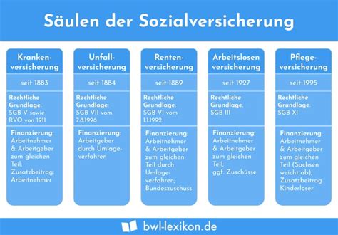 Säulen der Sozialversicherung Definition Erklärung Beispiele