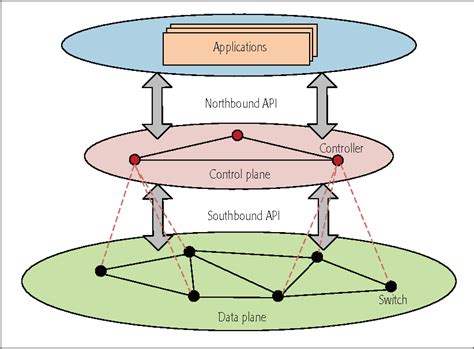 [pdf] the controller placement problem in software defined networking a survey semantic scholar