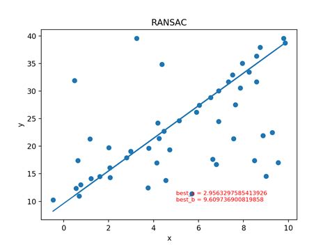 ransac算法详解 附python拟合直线模型代码 知乎