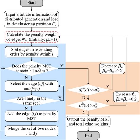adaptive k‐means algorithm for clustering partition download scientific diagram
