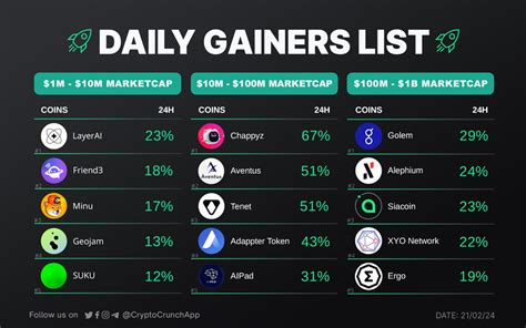 Check Out The Top Crypto Gainers Of The Day CryptoCrunchApp