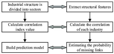 link prediction algorithm analysis flow download scientific diagram