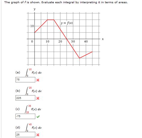solved the graph of fis shown evaluate each integral by