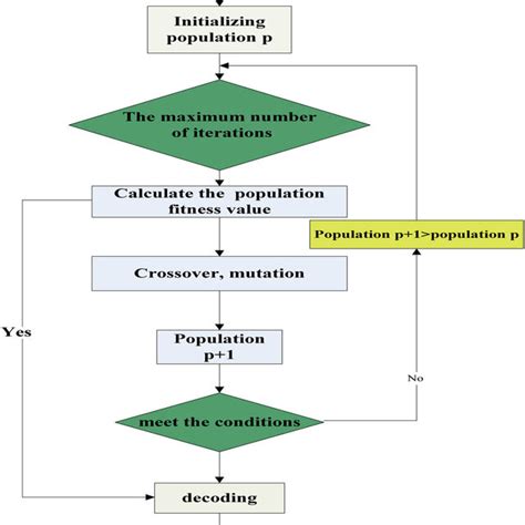 genetic algorithm step diagram download scientific diagram