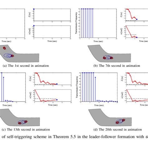 the snapshots of traditional event triggering scheme [52] in the download scientific diagram