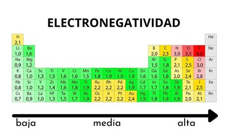 Como Se Saca La Diferencia De Electronegatividad De Un Compuesto
