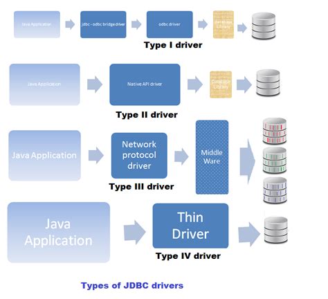 types of jdbc drivers introduction to java jdbc drivers prb