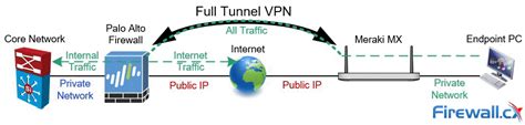 Complete Guide Configuring IPSec VPN Between Palo Alto Firewall