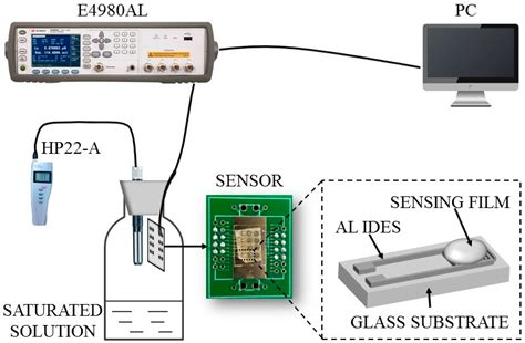 Sensors Free Full Text Stable And Fast Response Capacitive Humidity