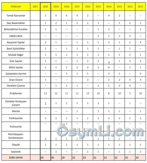 2022 TYT Matematik Konuları ve Soru Dağılımı PDF Osymli