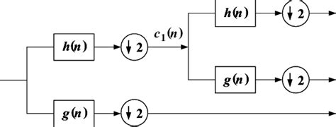 multiresolution signal decomposition msd diagram download scientific diagram