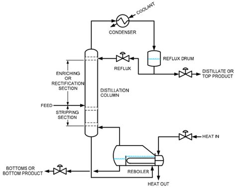 distillation column control basics part 1 emerson automation experts