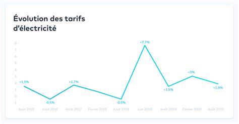Prix D Lectricit Tarifs Volution Des Prix En Lelynx Fr