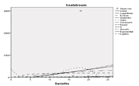 graphical representation of regression models of hostel room download scientific diagram
