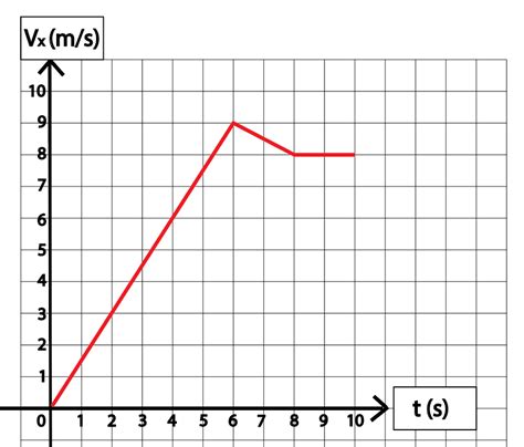 FIGURE EX2 9 Shows The Velocity Graph Of A Particle Draw The Par