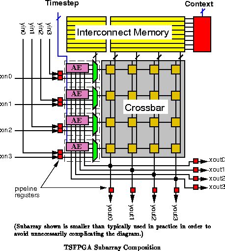 Time Switched Field Programmable Gate Arrays