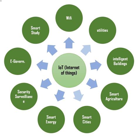 Internet Of Things Iot Set Geeksforgeeks