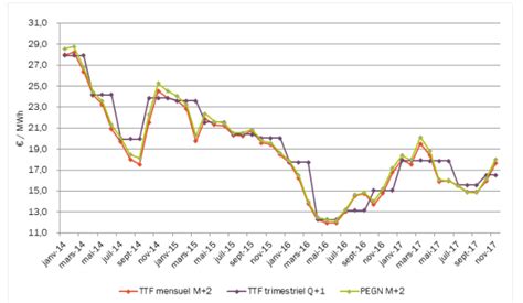Evolution Du Prix Du Gaz En 2021 Toutes Les Infos