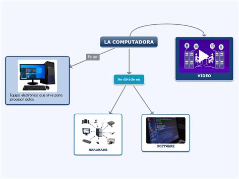 La Computadora Mind Map