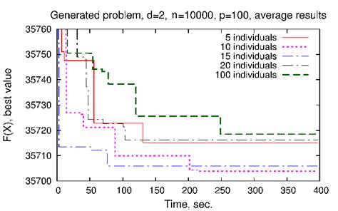 1 comparison of the results for modified ga with greedy heuristic for download scientific